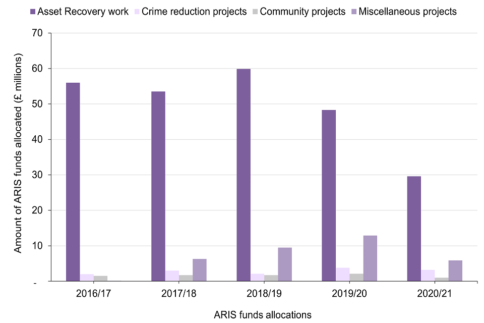 Asset recovery statistical bulletin: financial years ending 2017 to ...