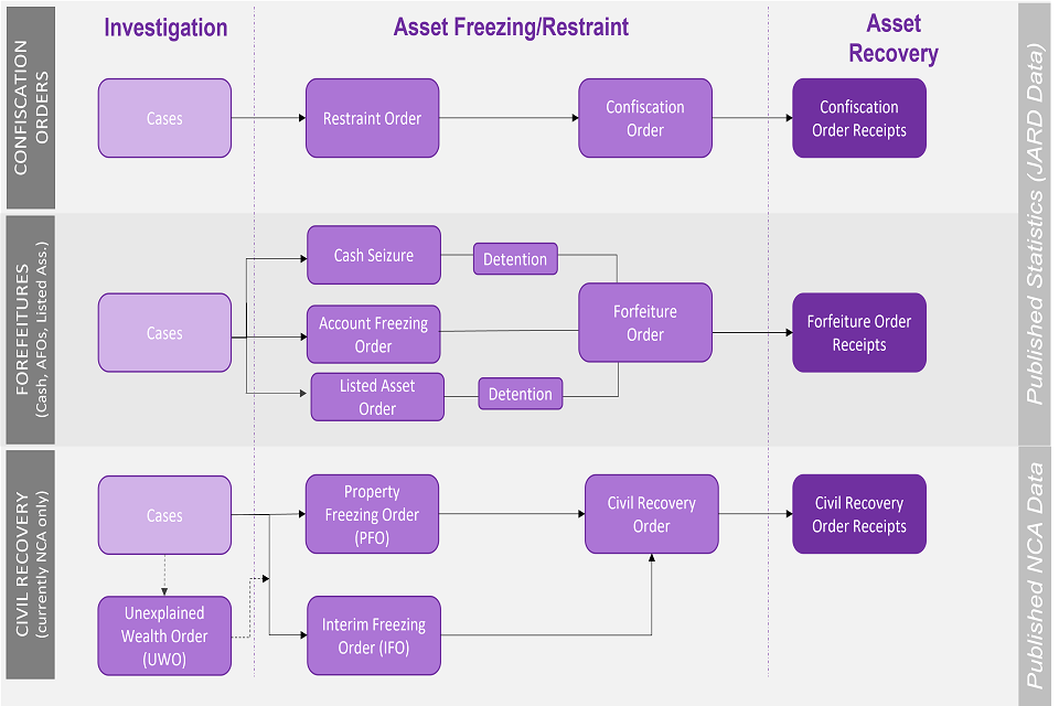 Asset recovery annual statistical bulletin: background information note ...