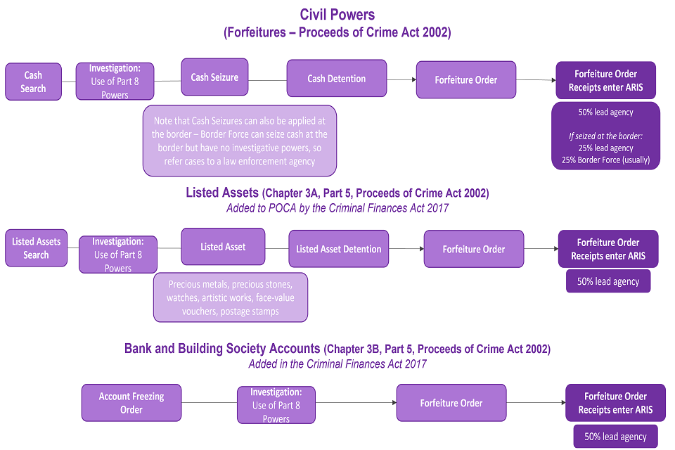 Asset recovery annual statistical bulletin: background information note ...
