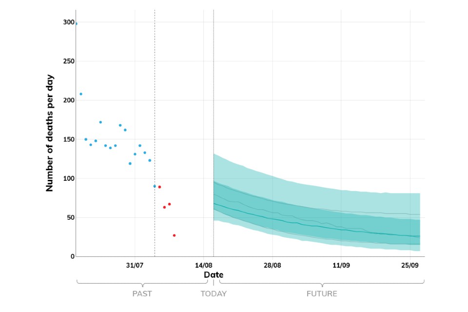 EMRG medium-term projections for COVID-19 hospitalisations and deaths ...