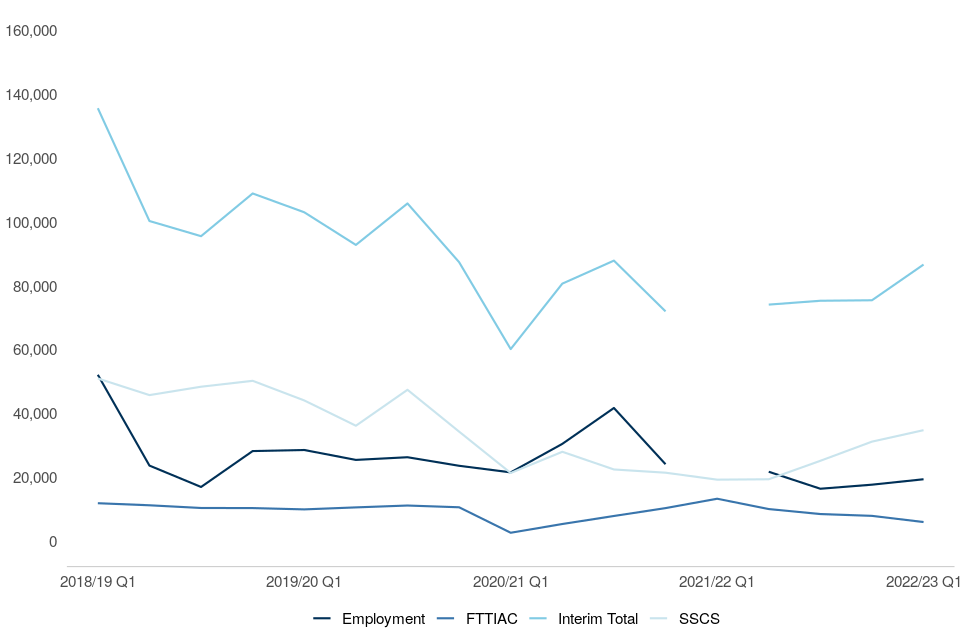 Tribunal Statistics Quarterly: April to June 2022 - GOV.UK Tribunal Statistics Quarterly: April to June 2022 - GOV.UK