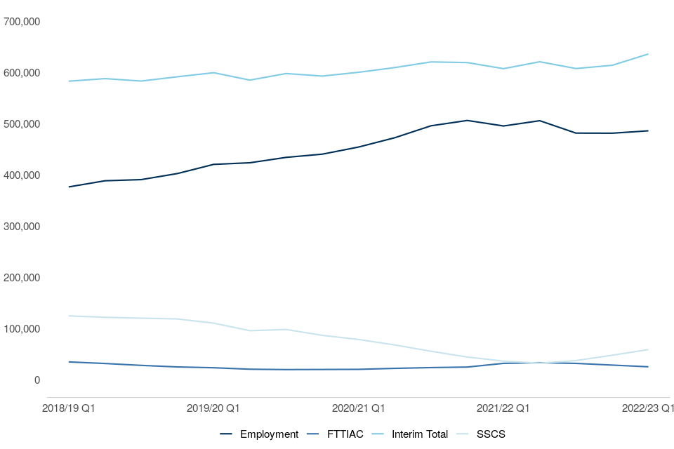 Tribunal Statistics Quarterly: April to June 2022 - GOV.UK