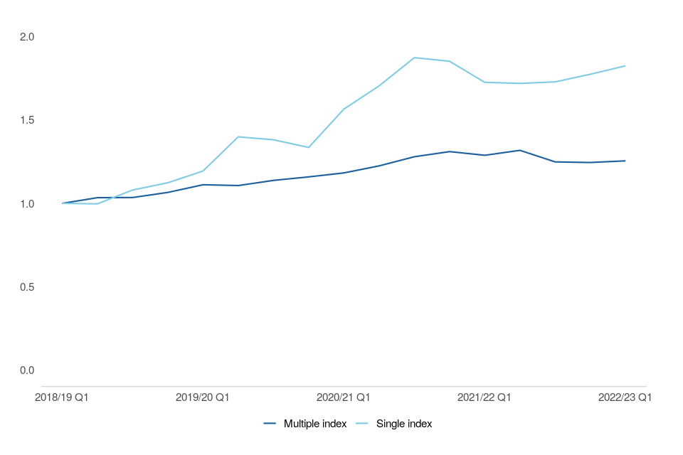 Tribunal Statistics Quarterly: April to June 2022 - GOV.UK