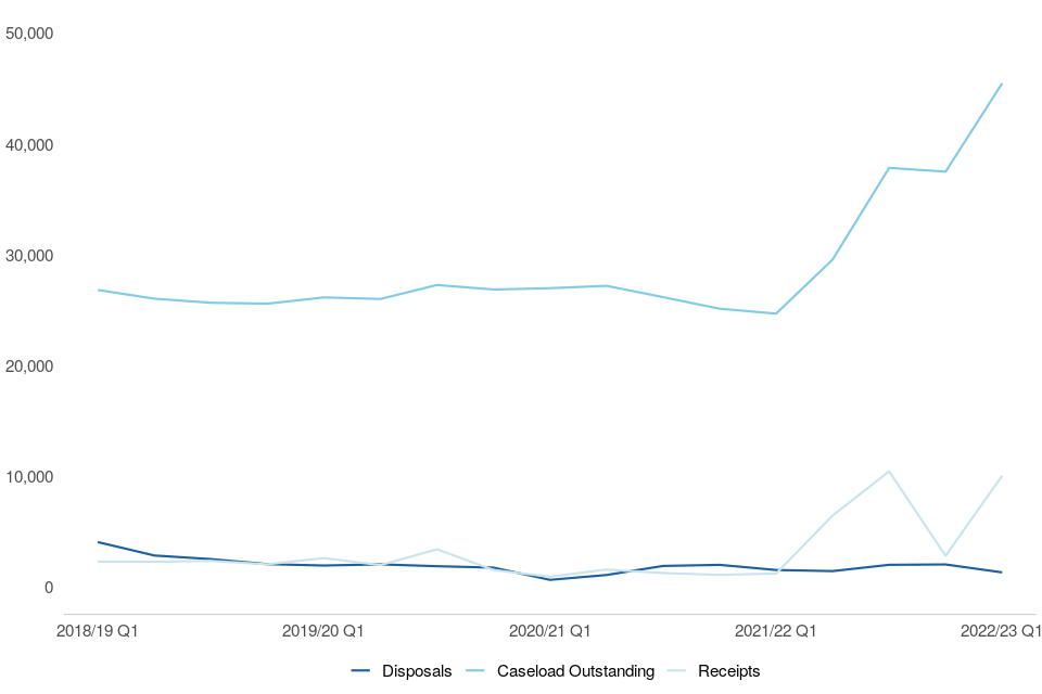 Tribunal Statistics Quarterly: April to June 2022 - GOV.UK