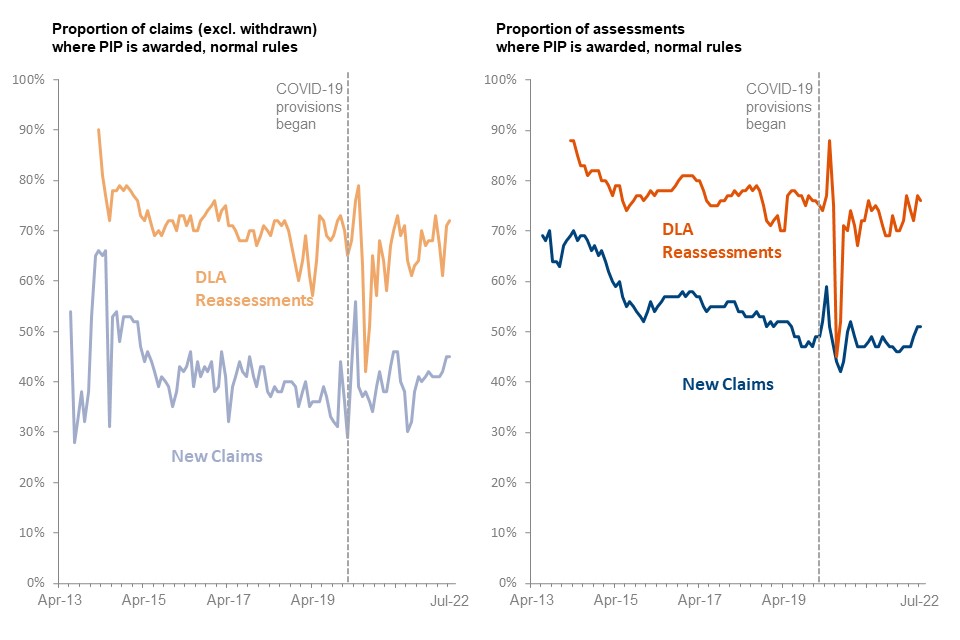Personal Independence Payment: Official Statistics to July 2022 - GOV.UK