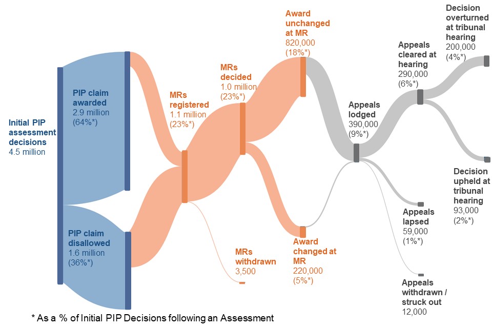 Personal Independence Payment: Official Statistics to July 2022 - GOV.UK