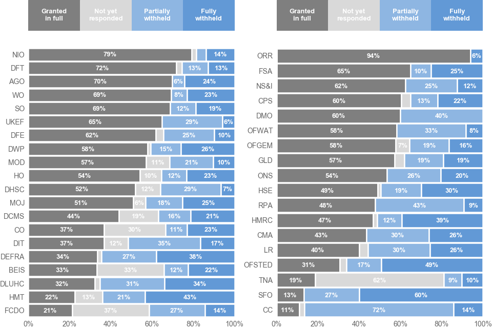 Freedom of Information statistics: April to June 2022 bulletin - GOV.UK