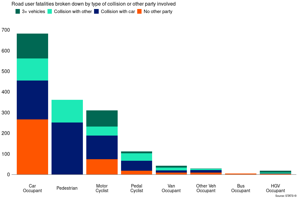 Reported road casualties Great Britain: road user risk, 2021 data - GOV.UK
