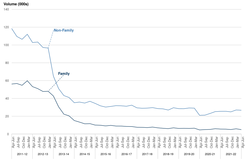 Legal aid statistics England and Wales bulletin Apr to Jun 2022 - GOV.UK