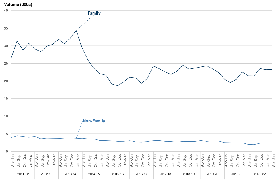 Legal aid statistics England and Wales bulletin Apr to Jun 2022 - GOV.UK