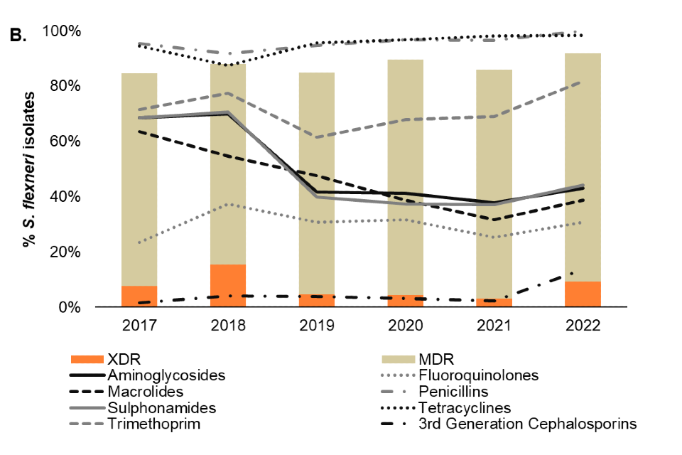 Sexually transmitted Shigella spp. in England: data up to quarter 2 ...
