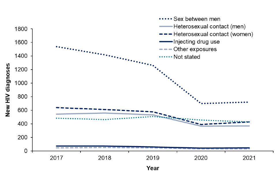 Hiv Testing Prep New Hiv Diagnoses And Care Outcomes For People