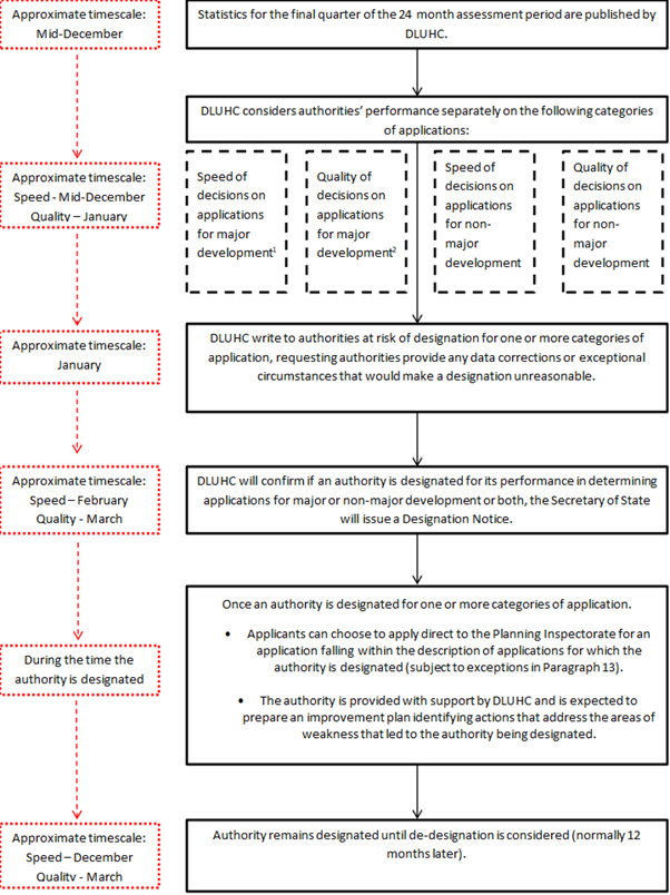 Improving planning performance: criteria for designation (updated 2022 ...
