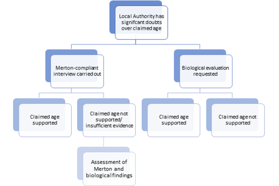 Biological evaluation methods to assist in assessing the age of ...