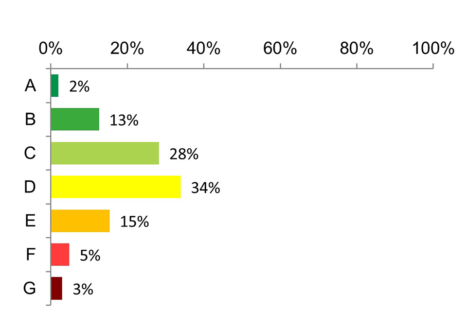 Energy Performance of Building Certificates in England and Wales: July ...