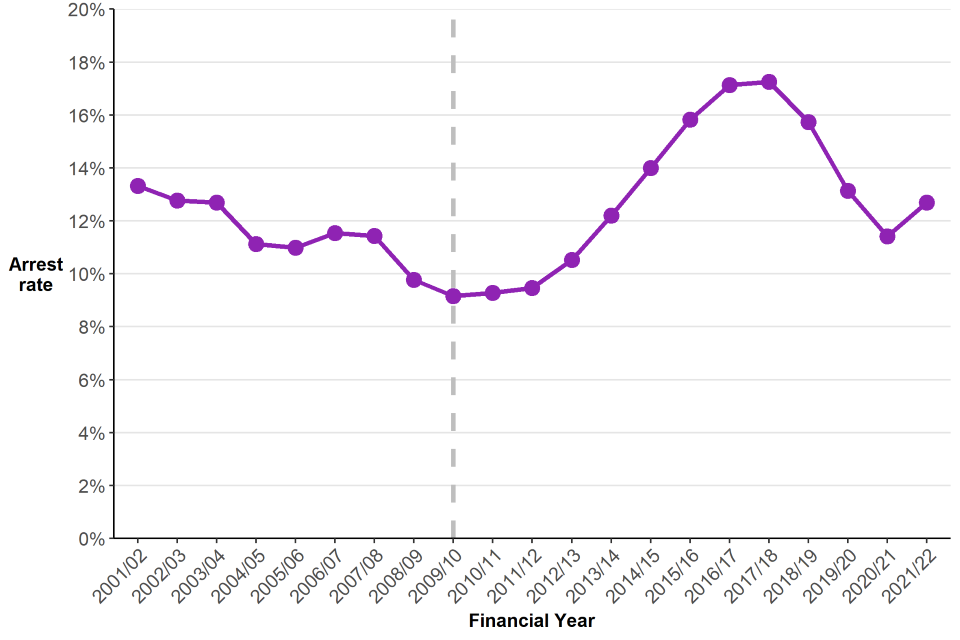 Police powers and procedures: Stop and search and arrests, England and ...