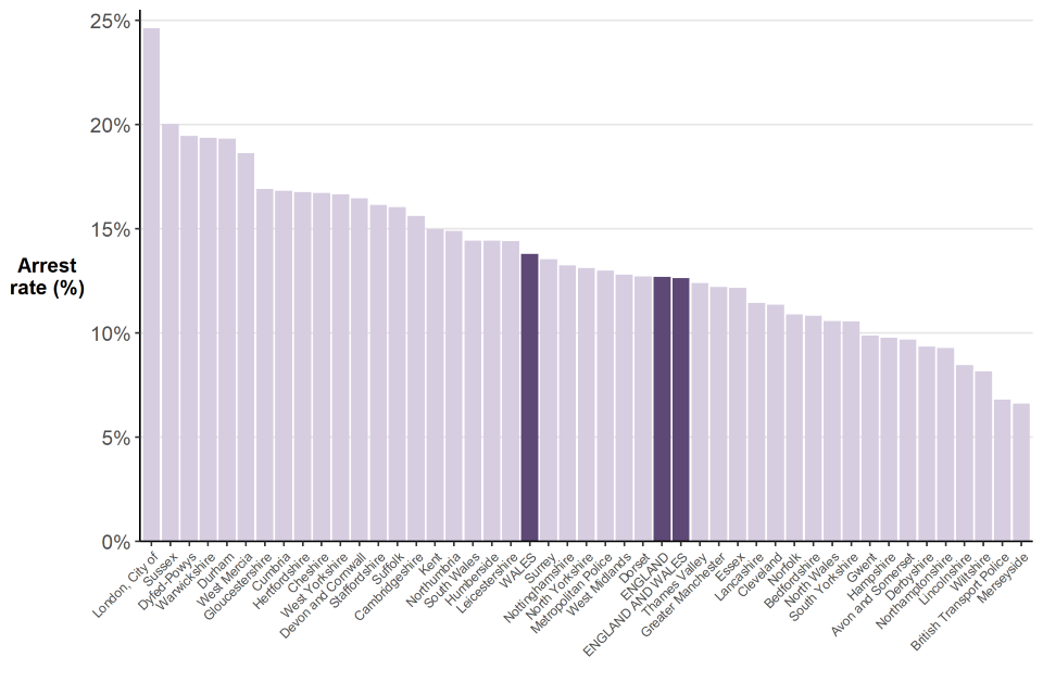 Police powers and procedures: Stop and search and arrests, England and ...
