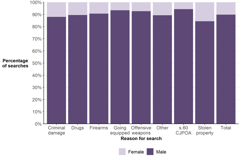 Police powers and procedures: Stop and search and arrests, England and ...