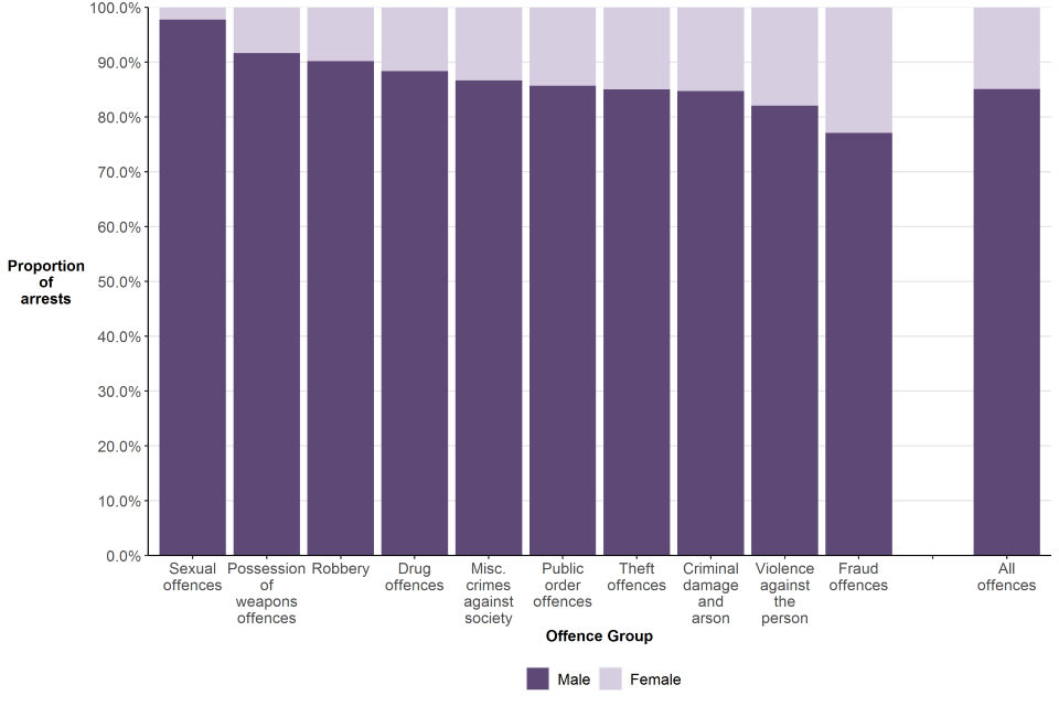 Police powers and procedures: Stop and search and arrests, England and ...