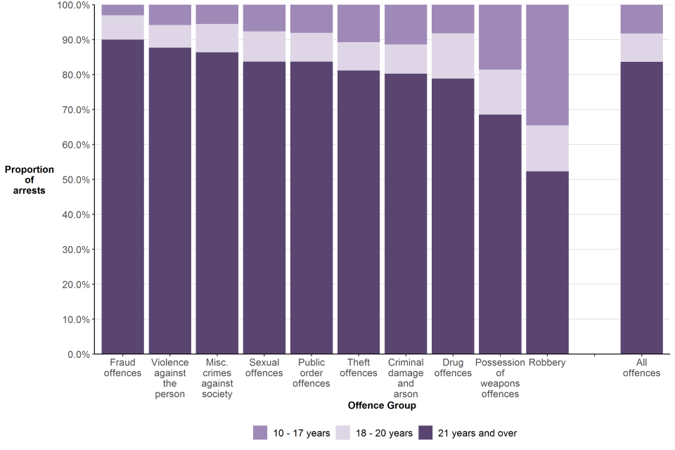 Police powers and procedures: Stop and search and arrests, England and ...