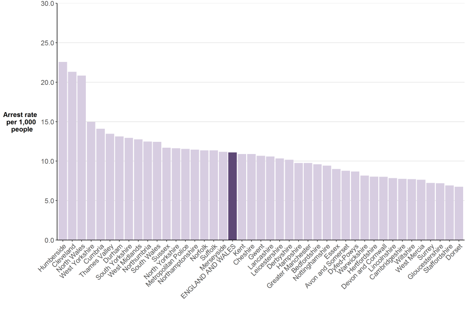 Police powers and procedures: Stop and search and arrests, England and ...