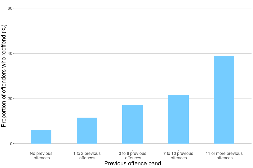 Proven reoffending statistics: October to December 2020 - GOV.UK