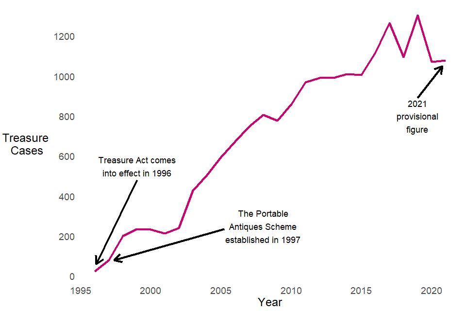 Reported Treasure Finds 2020/21 Statistical Release - GOV.UK