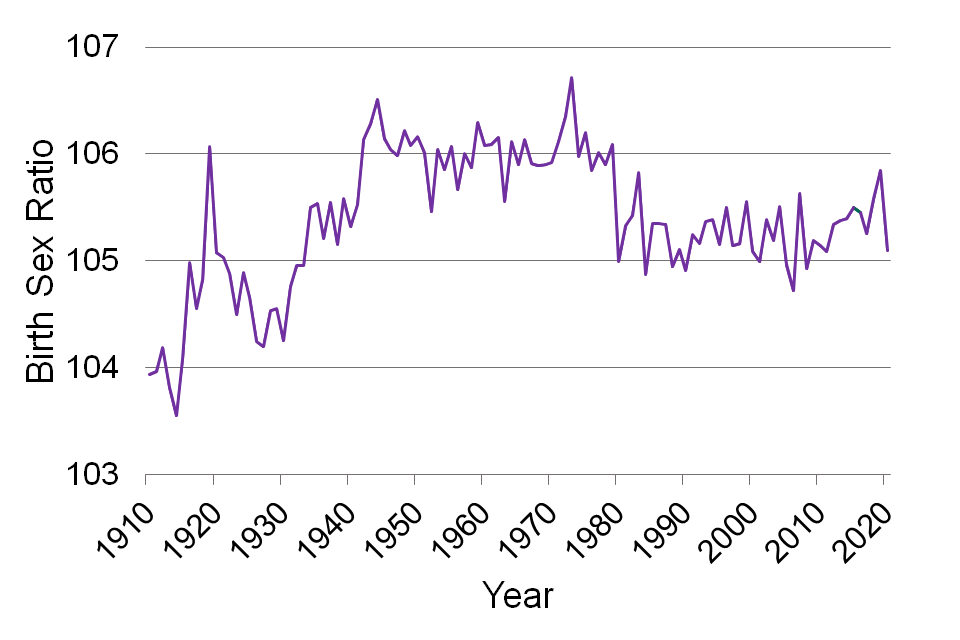 Sex Ratios At Birth In The United Kingdom 2016 To 2020 Gov Uk