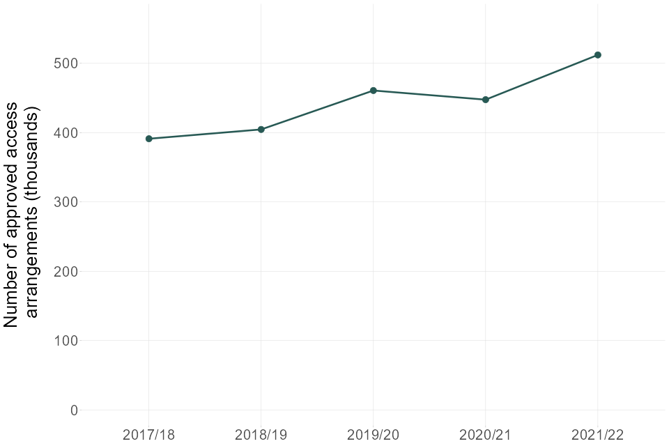 Access arrangements for GCSE, AS and A Level: 2021 to 2022 academic ...