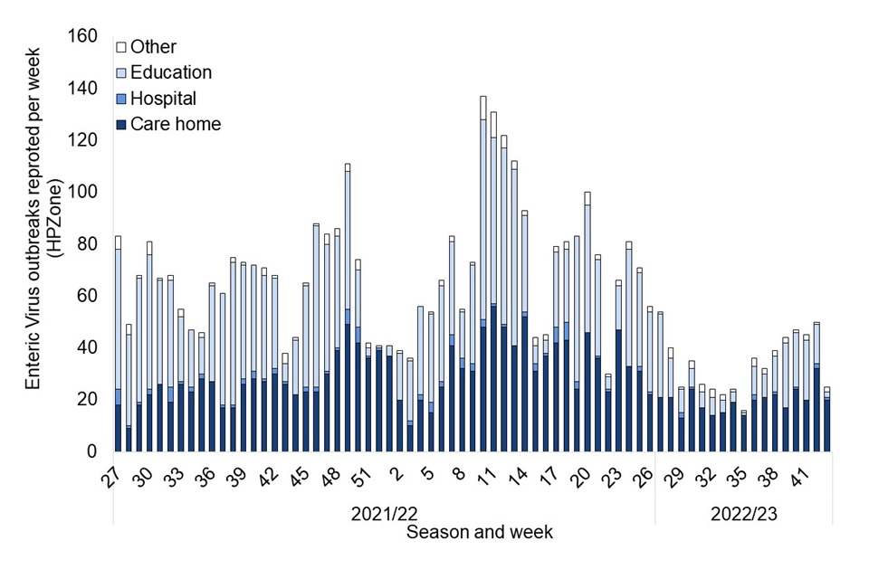 National norovirus and rotavirus report, week 45 report: data up to ...
