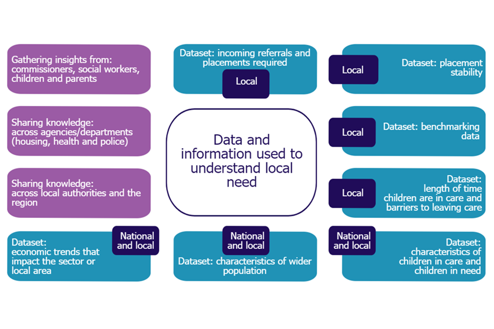 How local authorities plan for sufficiency of accommodation that meets ...