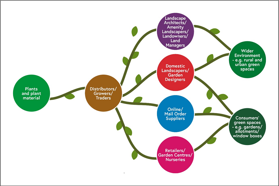 Plant biosecurity strategy for Great Britain (2023 to 2028) - GOV.UK