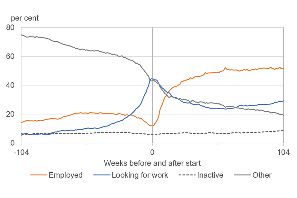 Employment Data Lab: methodology report - GOV.UK