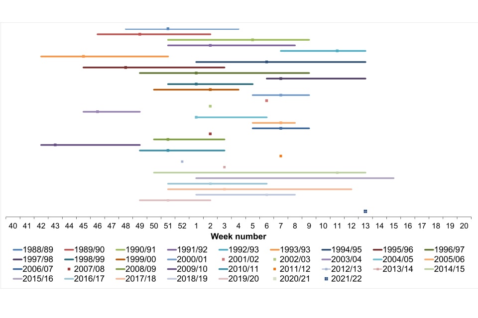Timing of influenza seasons - GOV.UK