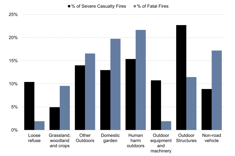 An in-depth review of fire-related fatalities and severe casualties in ...