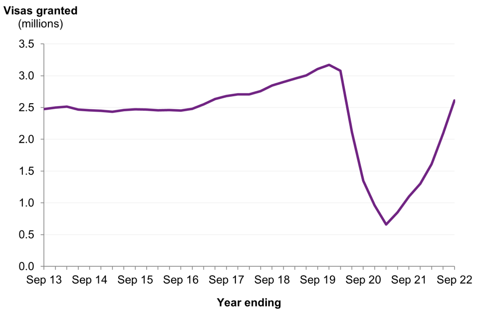 How many people come to the UK each year (including visitors)? - GOV.UK