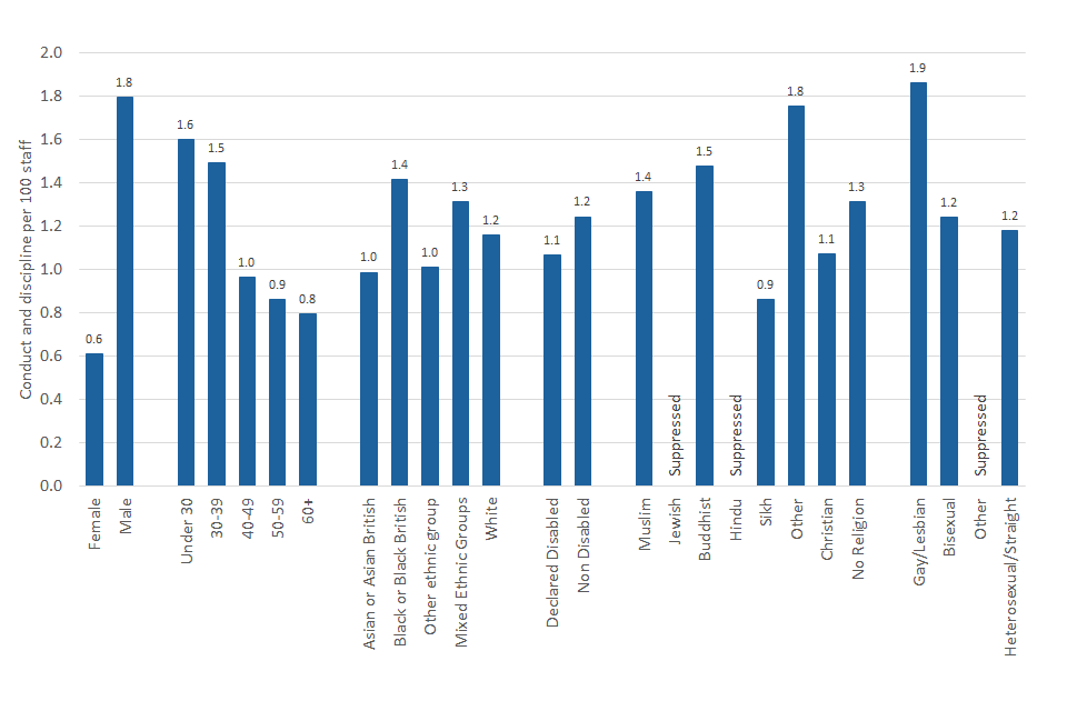HM Prison and Probation Service annual staff equalities report: 2021 to ...