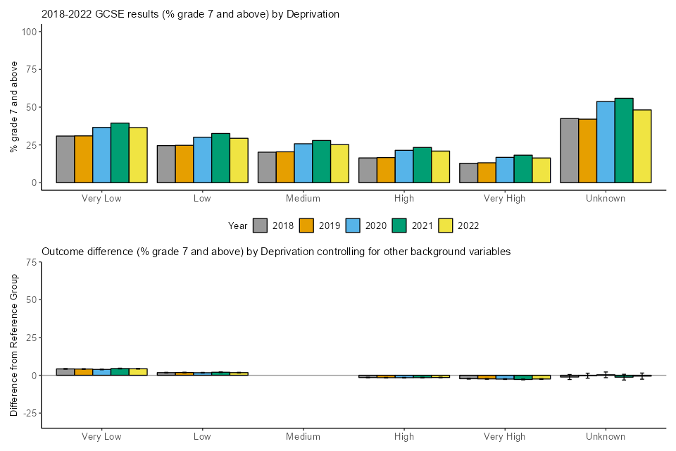 Student-level equalities analysis for GCSE, A level and VTQ - 2022 - GOV.UK