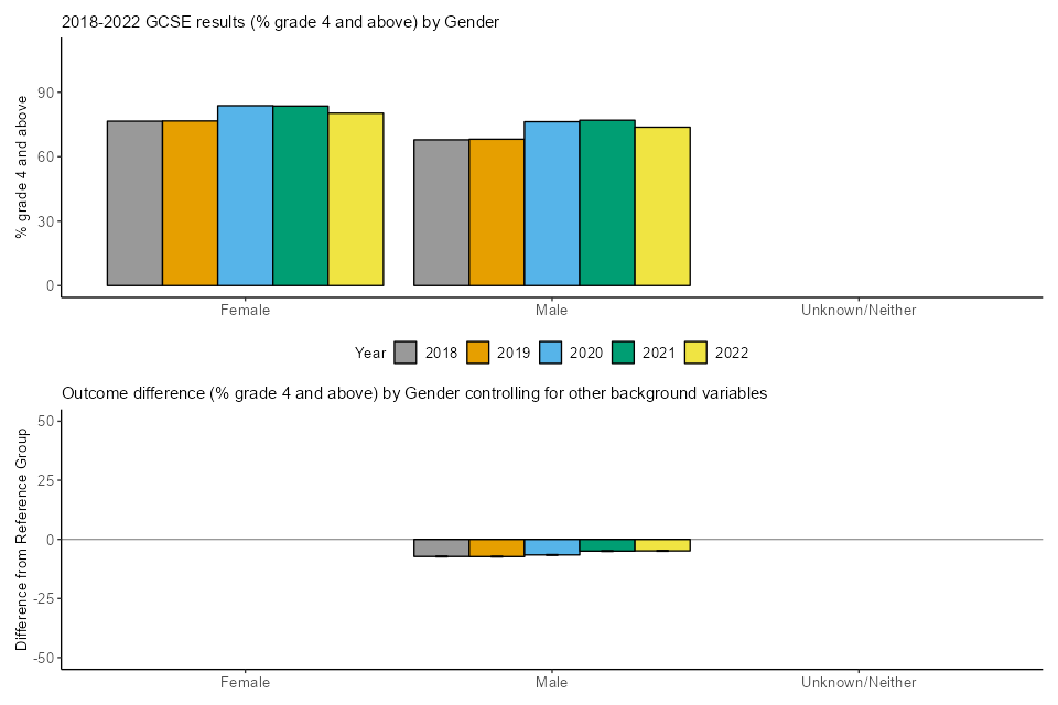 Student-level equalities analysis for GCSE, A level and VTQ - 2022 - GOV.UK