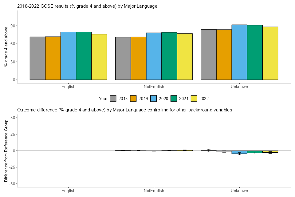 Student-level equalities analysis for GCSE, A level and VTQ - 2022 - GOV.UK
