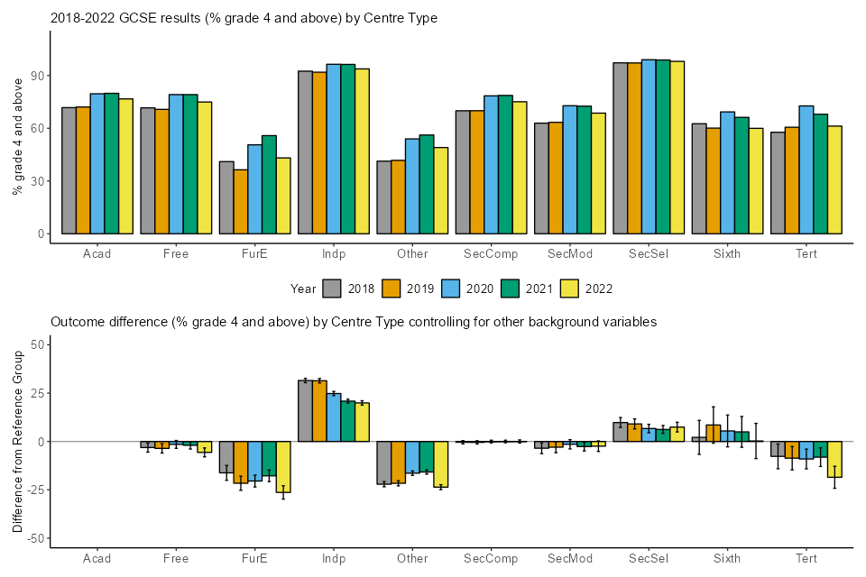 Student-level equalities analysis for GCSE, A level and VTQ - 2022 - GOV.UK