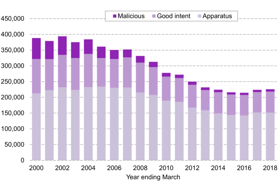 Trends in fire false alarms and fire false alarm policies - GOV.UK