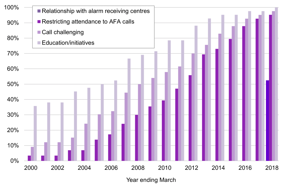 Trends in fire false alarms and fire false alarm policies - GOV.UK