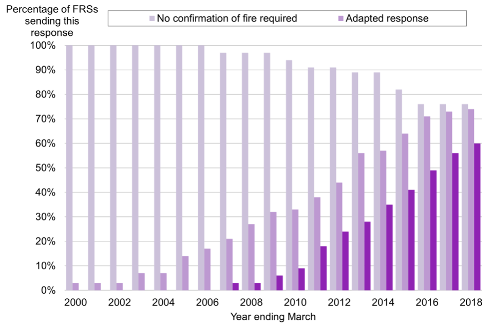Trends in fire false alarms and fire false alarm policies - GOV.UK