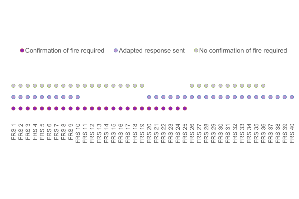 Trends in fire false alarms and fire false alarm policies - GOV.UK