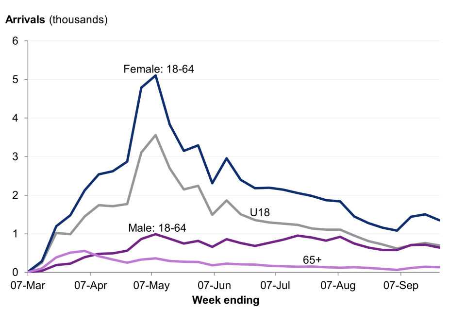 Statistics on Ukrainians in the UK - GOV.UK