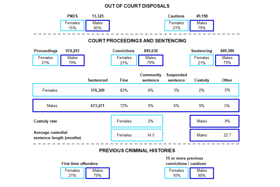 Women and the Criminal Justice System 2021 - GOV.UK