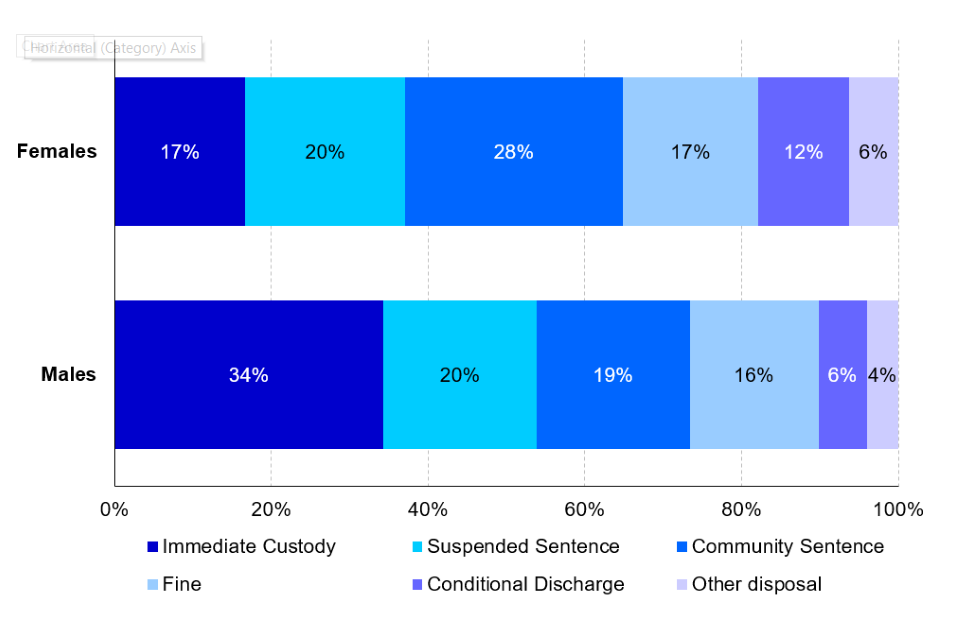 Women and the Criminal Justice System 2021 - GOV.UK