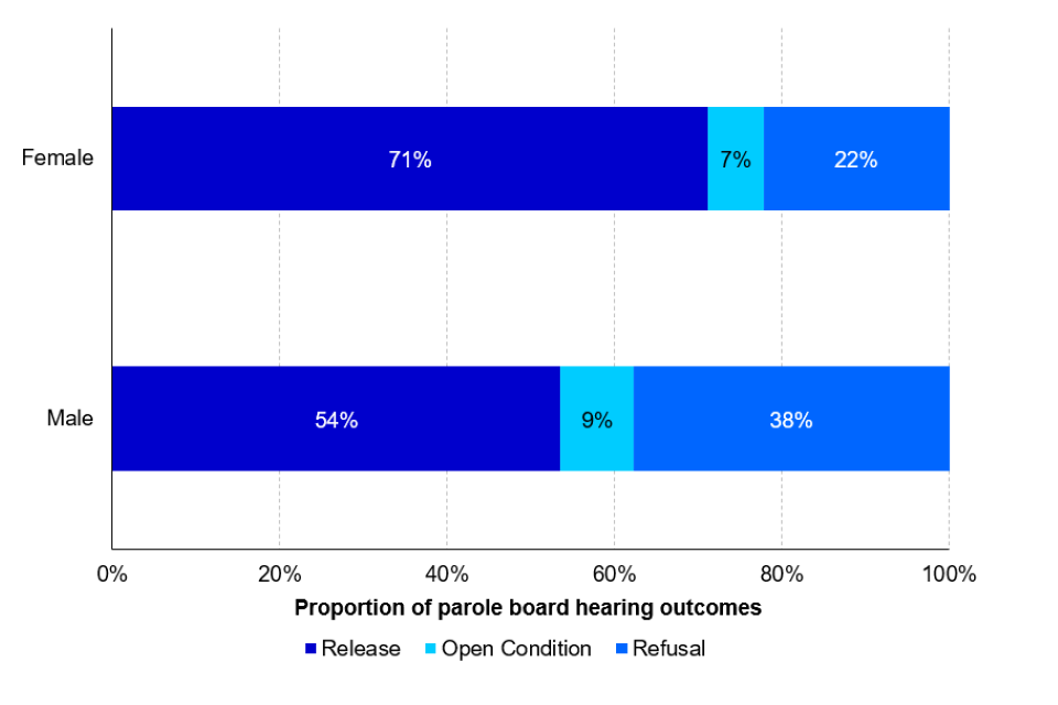 Women and the Criminal Justice System 2021 - GOV.UK