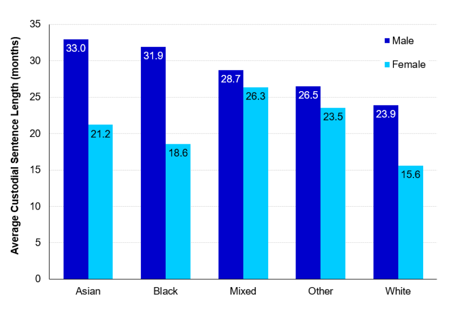 Women and the Criminal Justice System 2021 - GOV.UK